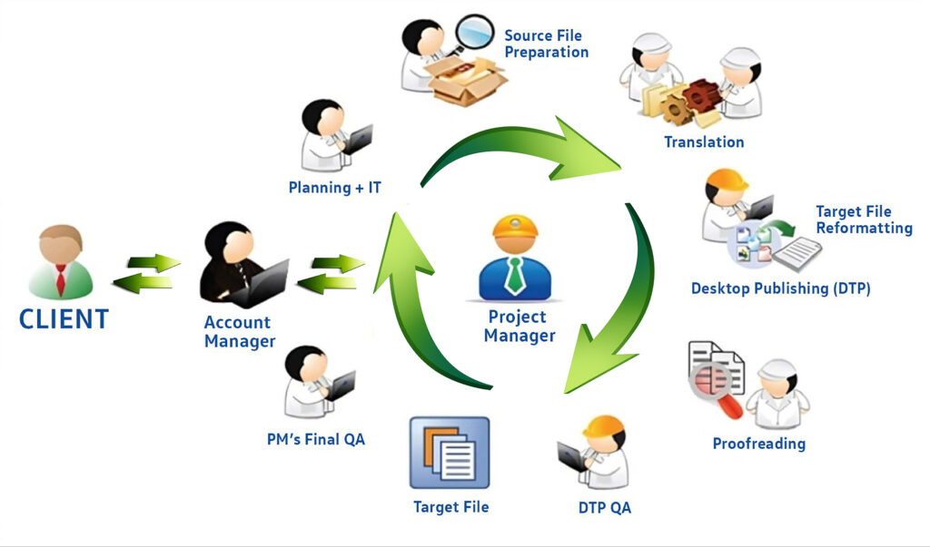 ISO-Certified Language Services Company – Global & India | Vie Support